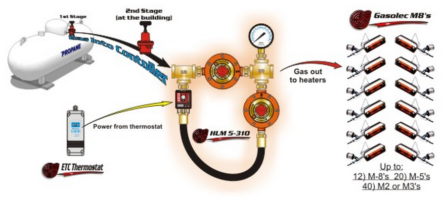 HLM 5-310 HIGH/LOW GAS CONTROLLER | Hog Slat